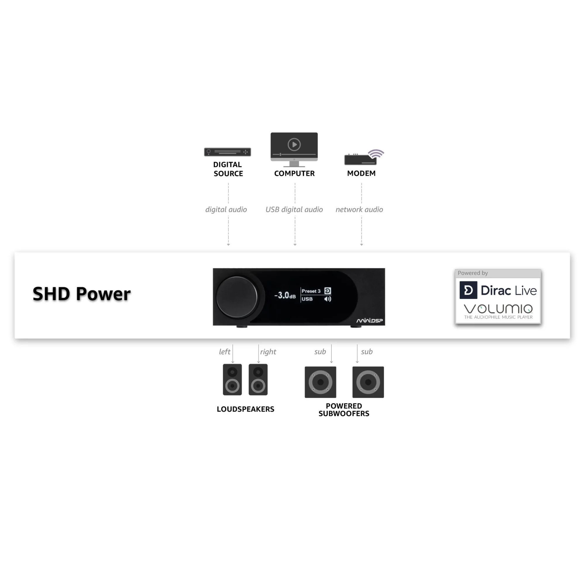Modul DSP miniDSP SHD Power - audioclub.ro