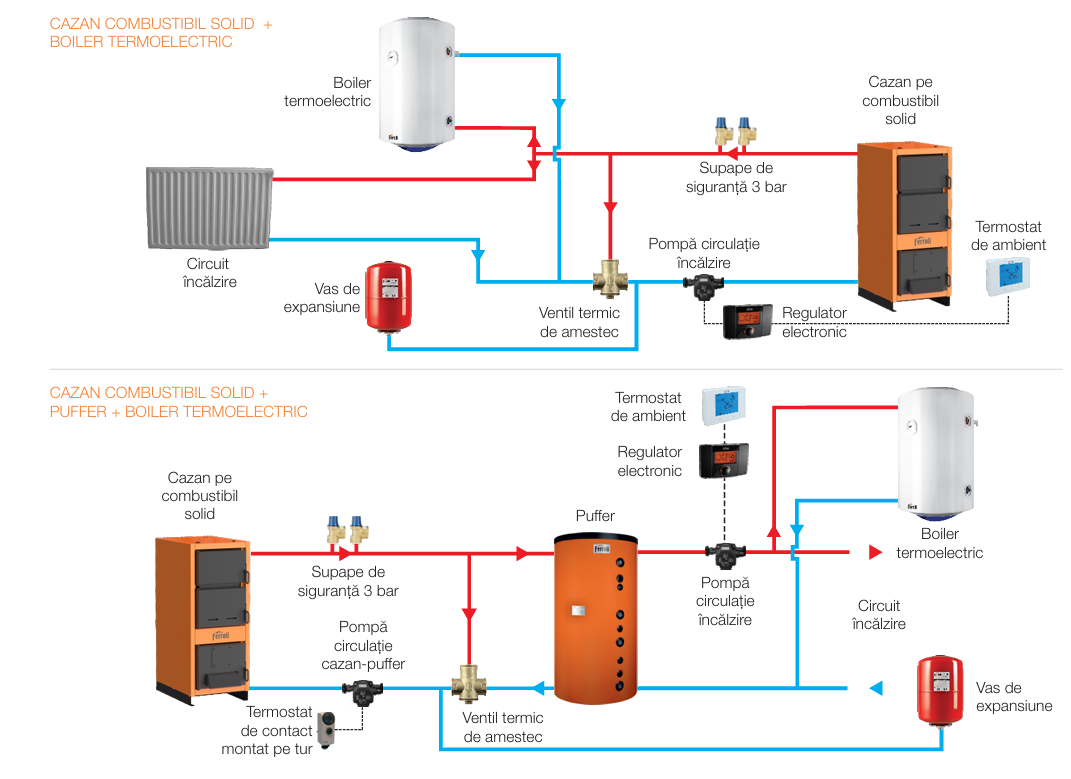 Cazane termice Cazan pe combustibil solid Ferroli JAR 25, ot...