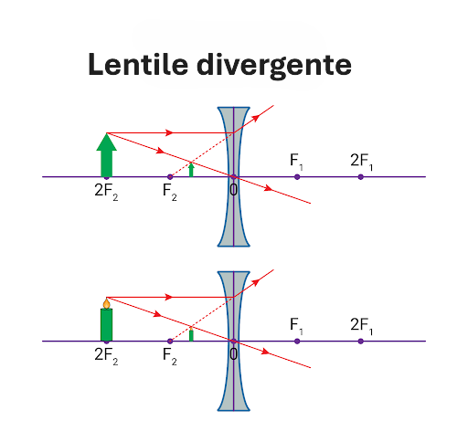Lentile divergente vs convergente | Diferente esentiale explicate simplu