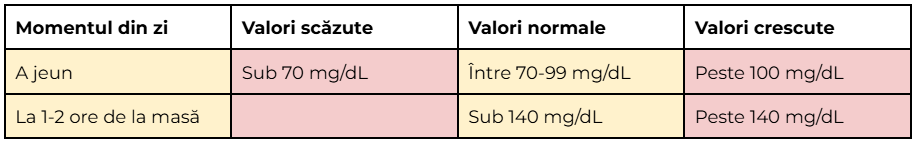 Glicemie - Care este glicemia normala in functie de varsta | Pfarma