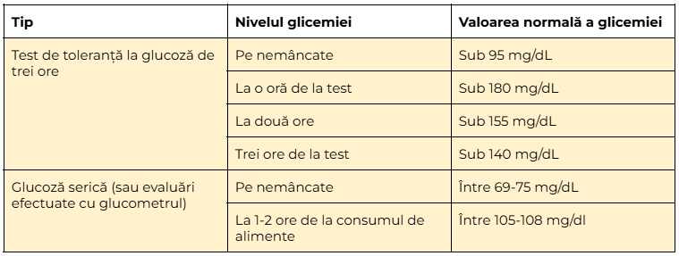 Glicemie - Care este glicemia normala in functie de varsta | Pfarma