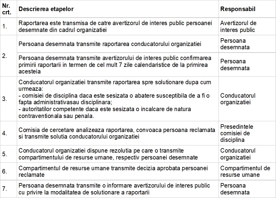 Procedura avertizori de integritate
