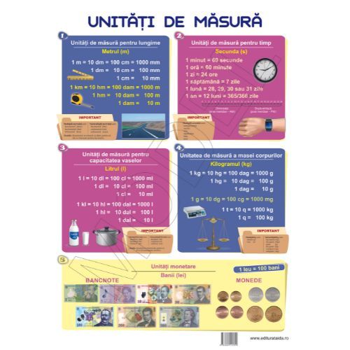 Planse didactice, Postere Plansa unitati de masura 487007 Omfal Educational