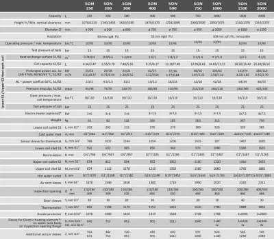 Boiler 500 litri cu 2 serpentine SUNSYSTEM SON 500, montaj pe sol, izolatie termica, manta de protec